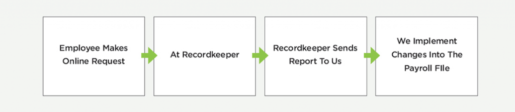 Services – 360 Payroll Integration