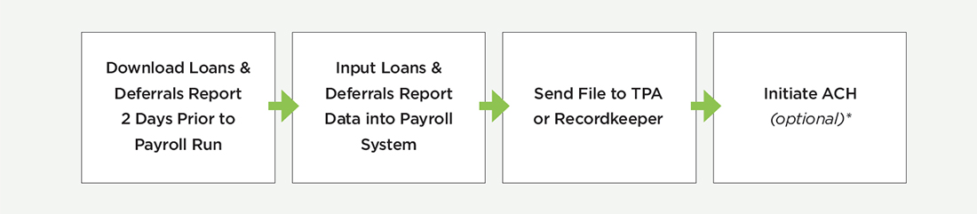 Services – 360 Payroll Integration