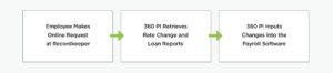 Services – 360 Payroll Integration