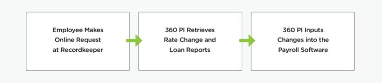 Services – 360 Payroll Integration