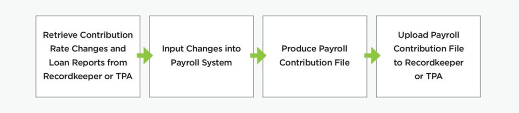 Services – 360 Payroll Integration