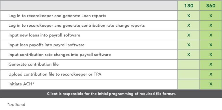Services – 360 Payroll Integration